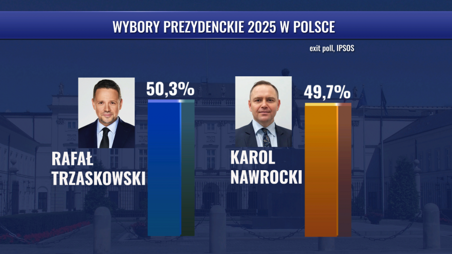 Wyniki sondażowe: Rafał Trzaskowski wygrywa w II turze wyborów prezydenckich [WIDEO]