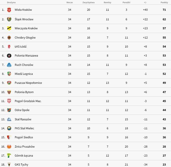 Tabela Betclic 1 Ligi – rankingi 2025/26 [AKTUALIZACJA] | TVP SPORT